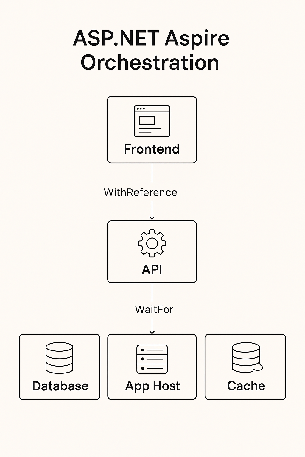 What Is .NET Aspire Orchestration? A Complete Guide for Developers ...